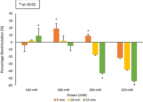 Clustered Bar For Same Power Showing Percentage Biostimulation