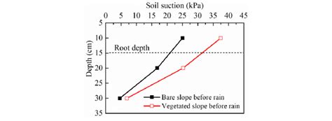 Variation Of Slope Initial Suction With Depth At The Profile Position
