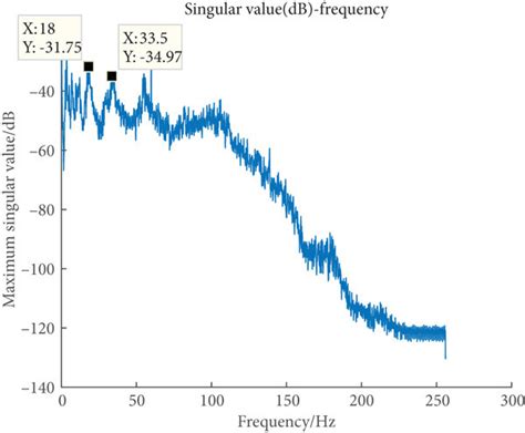 Maximum Singular Value Of The Wing Download Scientific Diagram