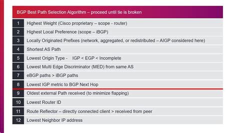Bgp Best Path Selection Algorithm Youtube