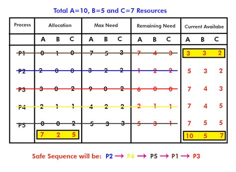 Deadlock Avoidance Cs Taleem