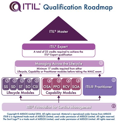 Itil 4 An Important Guide Datafloq