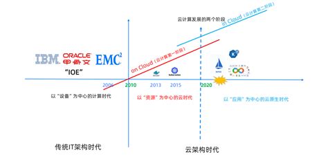 云原生devops思考 知乎
