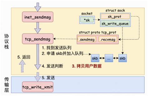 Linux 网络简说（上） 海东青