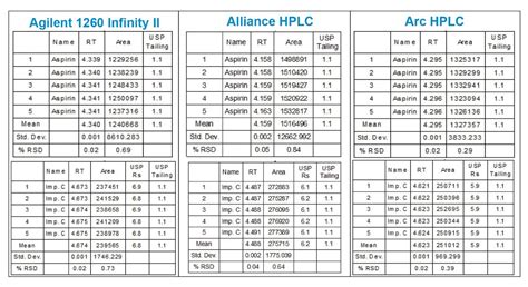 Seamless Method Transfer And Migration Between Instruments Replicating An Aspirin And Related