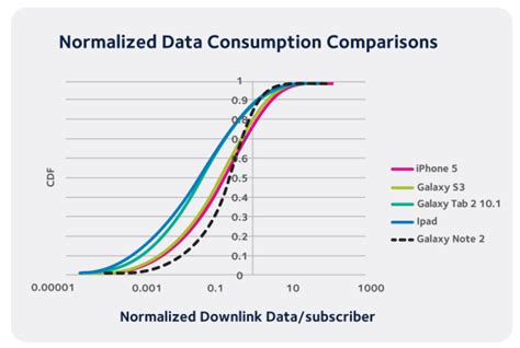 Report Finds Flagship Apple HTC Samsung Phones Gobbling More Mobile Data Than Tablets TechCrunch