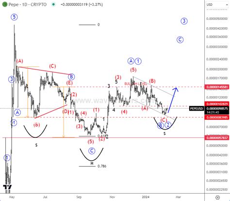 Cryptocurrencies Price Prediction Pepe Bitcoin And Crypto European