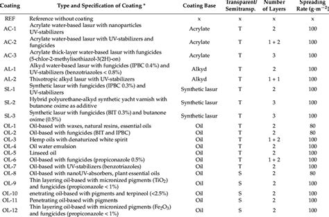 Specification Of Tested Coating Systems Download Table