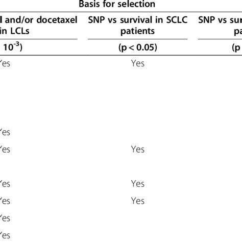 Sirna Screening Of 11 Candidate Genes By Mts Assay Download Table