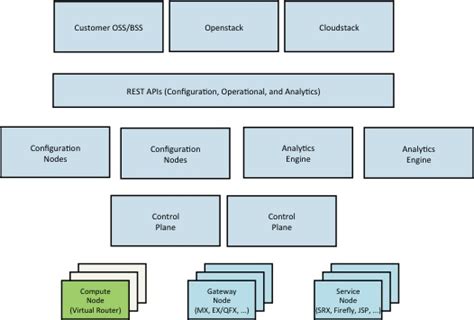 Contrail Architecture