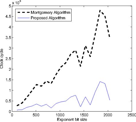 Figure 3 From A Fast Modular Multiplication Method Semantic Scholar