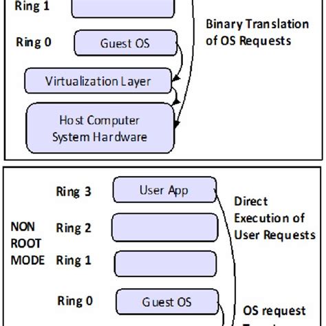 A Os Assisted Approach Or Para Virtualization 3 B Hardware