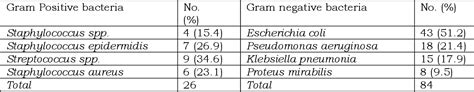 Table 1 From Evaluation Of The Synergistic Effect Of Cinnamon And