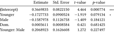 regression coefficients for fixed effects linear model predicting