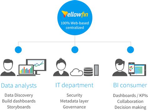 Yellowfin Bi Data Governance Features For Business Intelligence