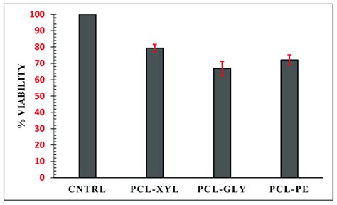 Cytotoxic Effect On Hamscs After Incubation With The Synthesized Pcl