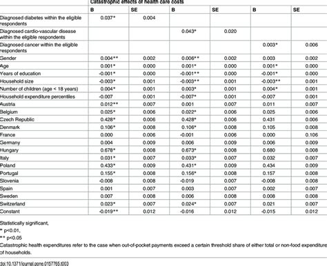 Ordinary Least Square Regression Naïve Model Download Table