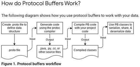 learn protocol buffers in grpc