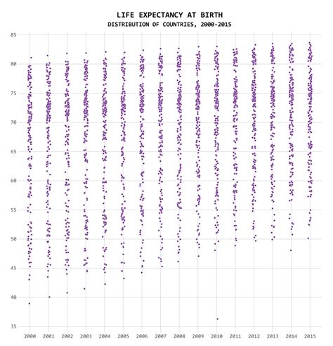 One Dataset Visualized 25 Ways Flowingdata