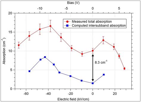 Red Circles Measured Total Optical Absorption In A 1 Mm Long Qcl In