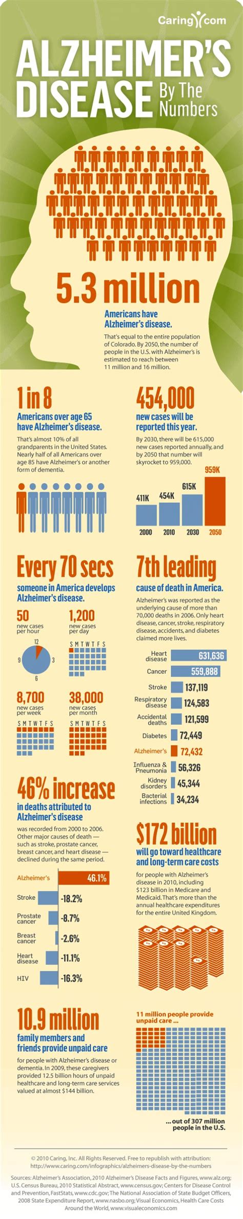 Key Statistics On Alzheimers Disease New Life Outlook