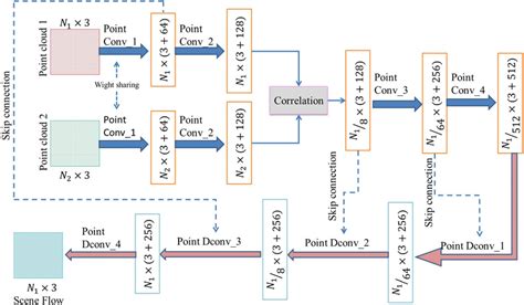 Architecture Of Our Designed Deep Learning Framework For Scene Flow