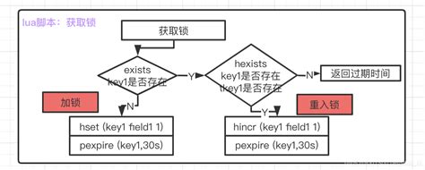 高并发分布式锁 Redis之redisson和优化redisson 高并发锁 Csdn博客
