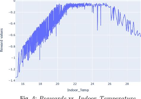 Figure 4 From Data Driven Drl Model For Home Energy Control Semantic