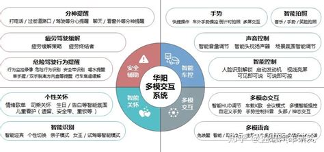 多模态交互研究：更多硬件加入交互，沉浸式座舱体验不断增强 知乎