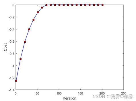 基于爬山优化算法的三维曲面极值搜索matlab仿真 我爱c编程 博客园