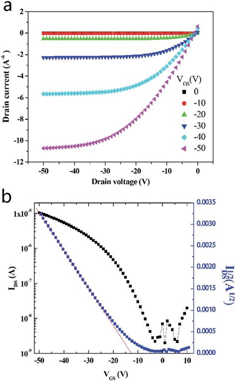 output characteristic curve and transfer characteristic curve of