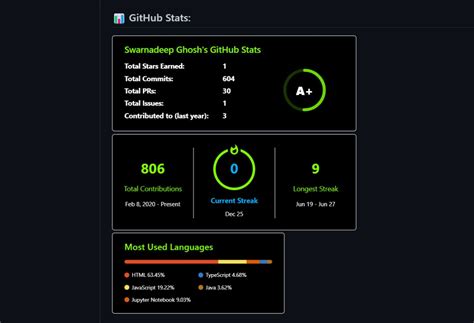 Swarnadeep Ghosh On Linkedin Githubunwrapped Year2022 Yearreview