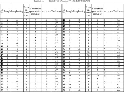 Table Ii From Bidirectional Encoder Approach For Abstractive Text