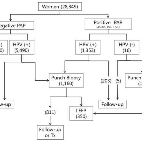 Pathologic Findings Of Patients With Abnormal Pap Test Results