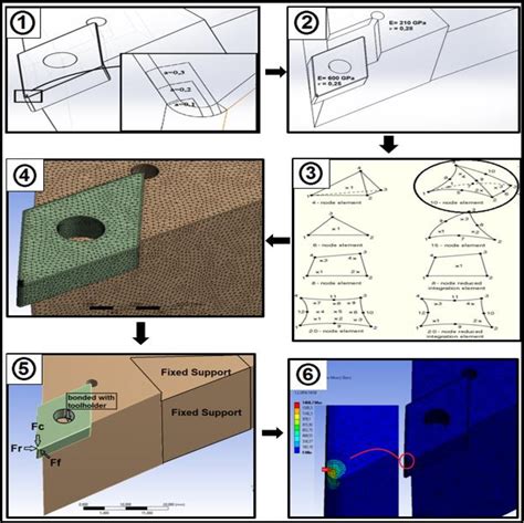Figure 1 From Finite Element Modeling Of Tool Stresses On Ceramic Tools In Hard Turning