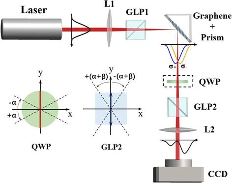 Schematic Of The Experimental Setup To Detect The Tiny Spinorbit Download Scientific Diagram