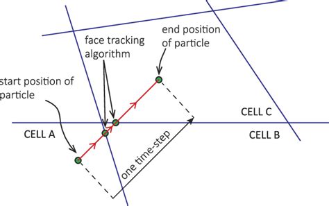 Illustration Of The Particle Tracking Algorithm 25 Within An