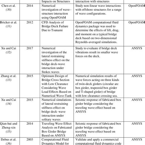 Related Fluid Structure Interaction Problems Simulated Using Abaqus Download Table