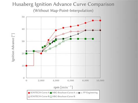 Ignition Advance Curve Comparision Husaberg