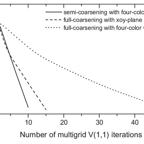 A Comparison Of Convergence Rates Of The Partial Semi Coarsening Download Scientific Diagram