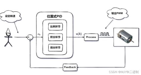 【pid精讲 13 】位置式pid和增量式pid 增量式pid和位置式pid优缺点 csdn博客