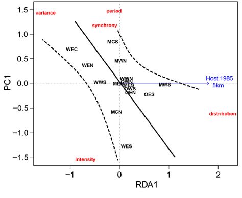 Redundancy Analysis Bi Plot For Outbreak Regime Characteristics R 2