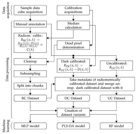 Schematic Data Processing Workflow From Data Acquisition To Model