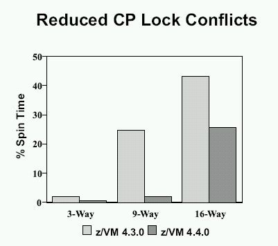 IBM Z VM Performance Report Scheduler Lock Improvement