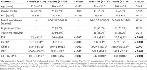 Clinic Esr Hs Crp Igf 1 Igfbp 3 Igf 1igfbp 3 Values For All