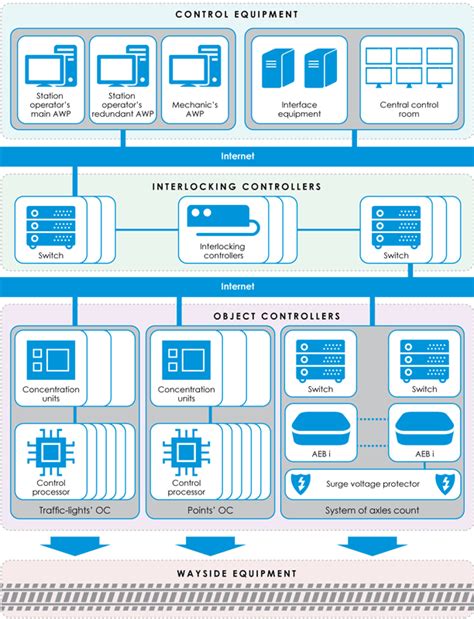 Universal Micro Processor Based Interlocking Architecture • Lot Group