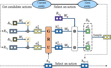 Figure 1 From Temporal Link Prediction Via Reinforcement Learning Semantic Scholar