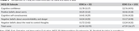 Table 1 From Assessment Of Metacognitive Beliefs In An At Risk Mental