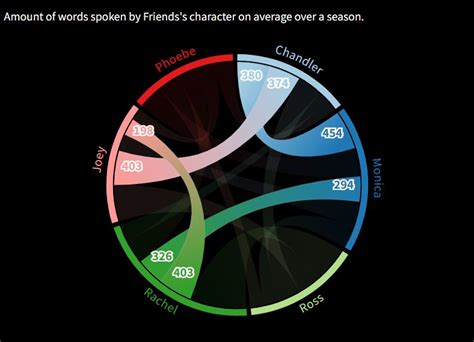 Shruti Sindhi On Linkedin Dataanalysis Storyboard Flourish