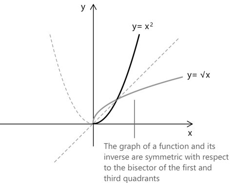 Inverse Function Definition Conditions And How To Find It